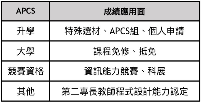 偏才升學新解方，必懂的APCS重點（上） - 鎮麟升學中心